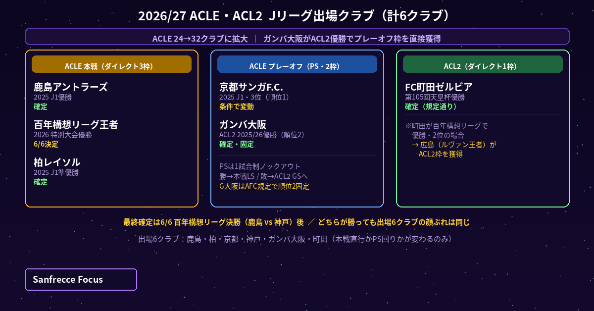 【2026/27 ACLE・ACL2出場権まとめ】Jリーグ勢6クラブがアジアへ！ガンバ大阪がACL2優勝でプレーオフ枠を獲得、鹿島・柏・京都 ...