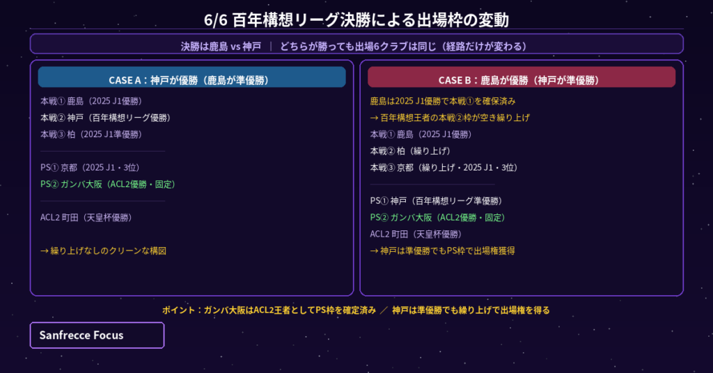 【2026/27 ACLE・ACL2出場権まとめ】Jリーグ勢6クラブがアジアへ！ガンバ大阪がACL2優勝でプレーオフ枠を獲得、鹿島・柏・京都 ...